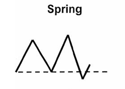 Cách kết hợp nến Nhật Bản với kỹ thuật "Spring" của Wyckoff - Elibook ...