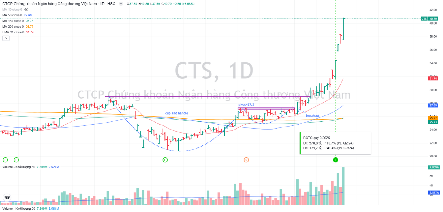 Soi tự doanh quý 2 của các CTCK: VIX, CTS thăng hoa, VDS, VCI thụt lùi ...